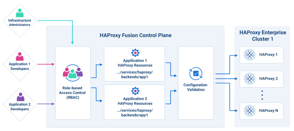 HAProxy Fusion 1.1 Enables Application Delivery at Scale