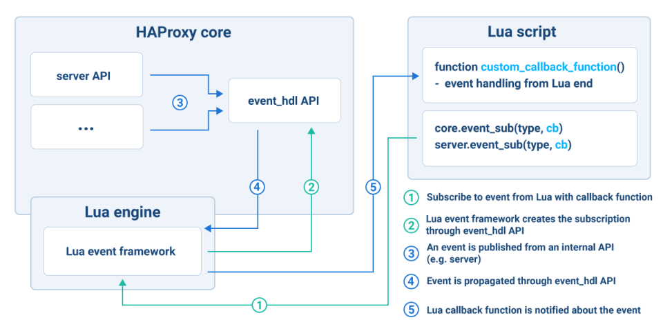 Your Starter Guide to Using the HAProxy Lua Event Framework