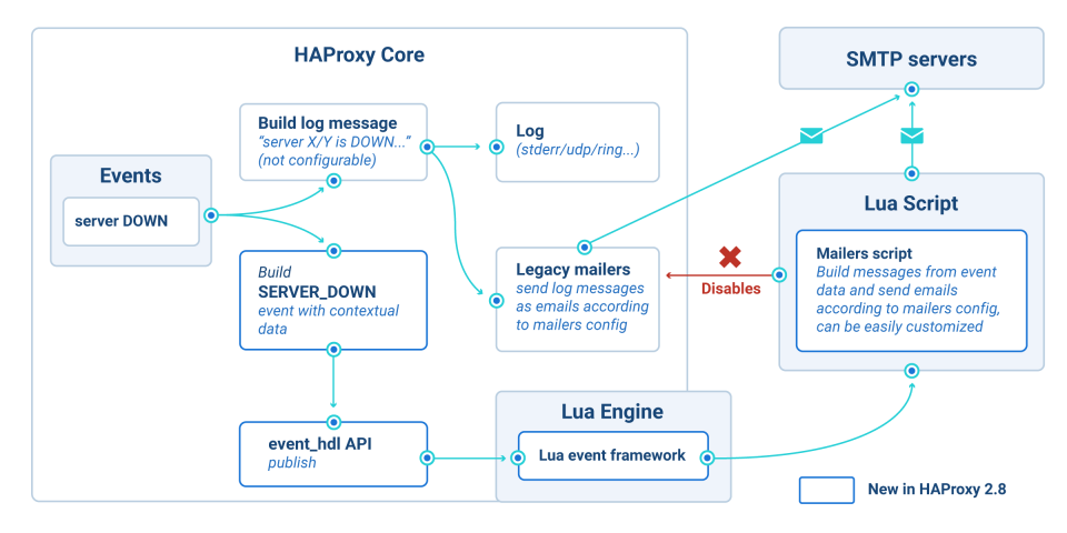 How to Create Powerful, Customized Lua Mailers in HAProxy