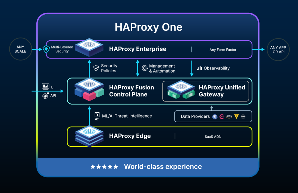 What Is HAProxy? How It Powers Today’s Applications