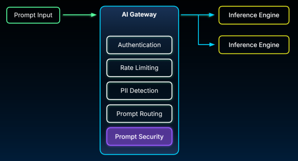 Lessons Learned in LLM Prompt Security: Securing AI with AI