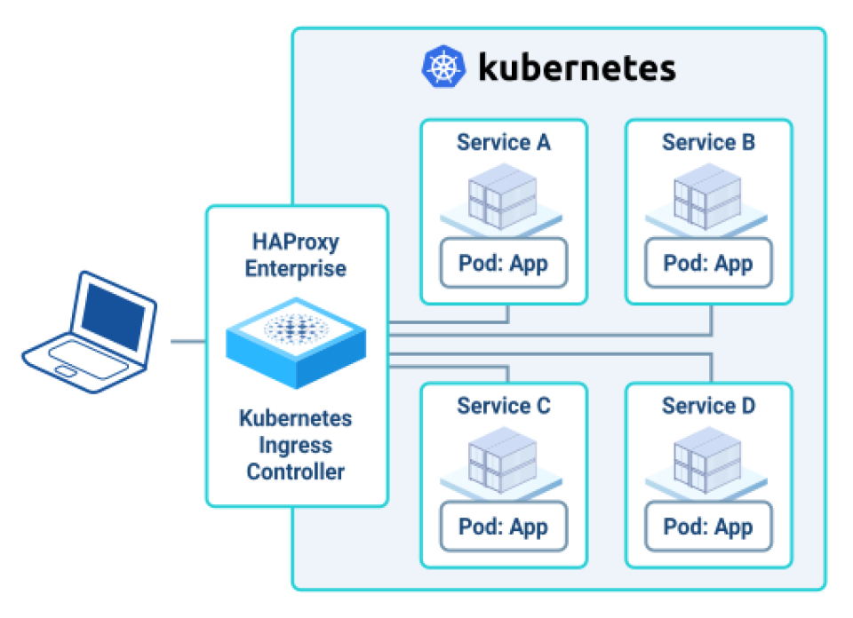 What is Kubernetes Ingress?