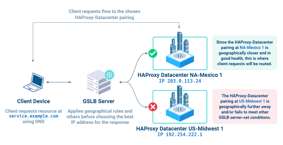 What is global server load balancing (GSLB)?