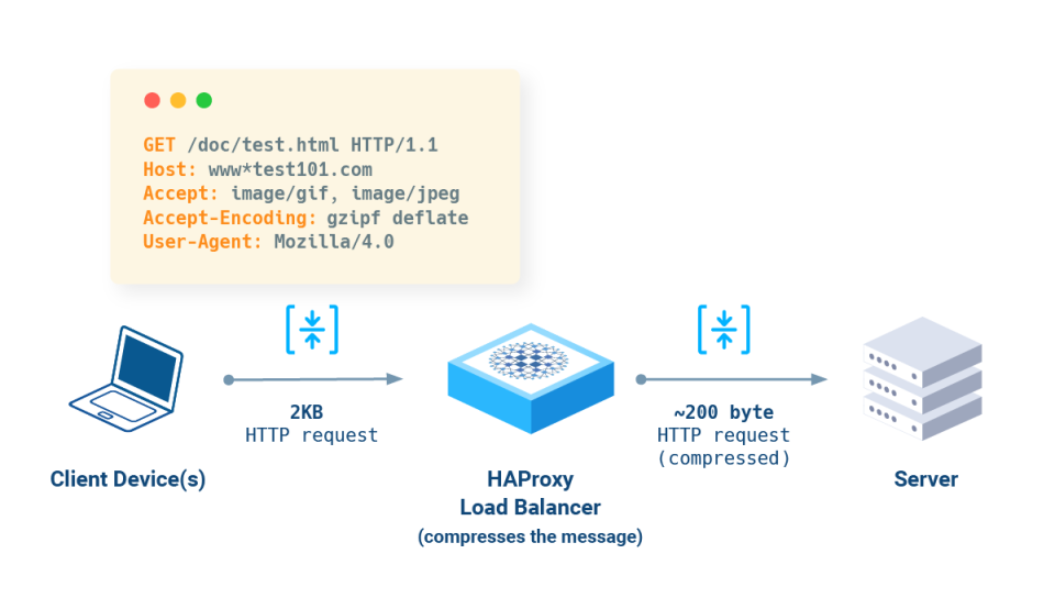 What is HTTP compression?