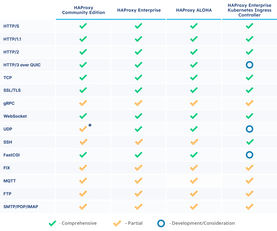 Your Comprehensive Guide to HAProxy Protocol Support