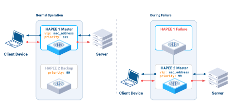 What is VRRP (Virtual Router Redundancy Protocol)?