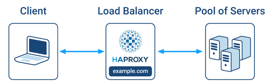 What is Load Balancing & How it Works (Complete Breakdown)