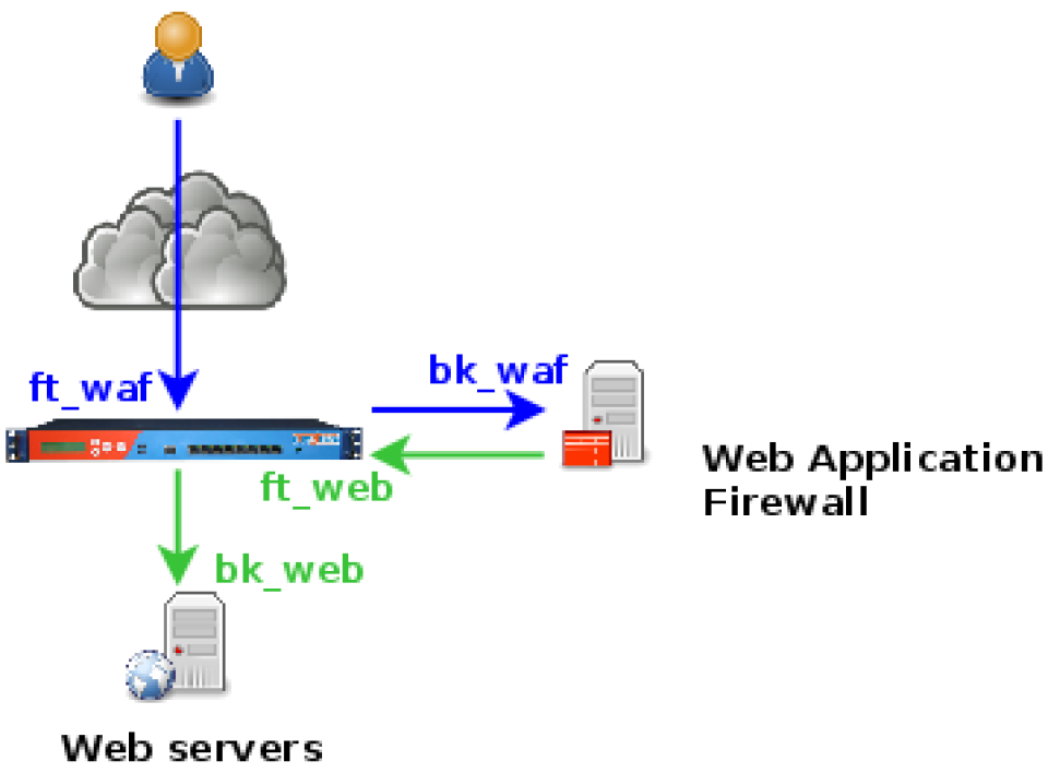 Scalable WAF Protection with HAProxy & Apache with ModSecurity