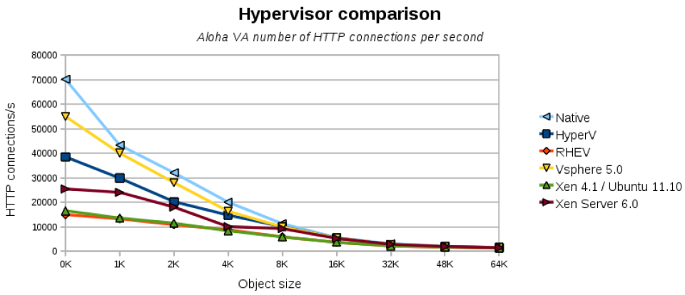 Hypervisors Performance Comparison & Benchmarking (Unbiased)