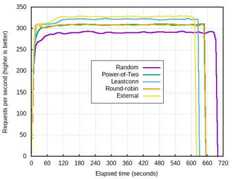 Test driving “power of two random choices” load balancing
