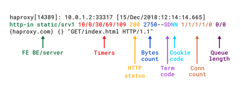 Introduction to HAProxy Logging: A Practical Guide