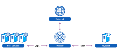 Using HAProxy as an API Gateway, Part 5 [Monetization]