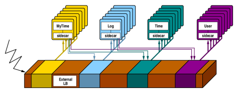 Test driving “power of two random choices” load balancing