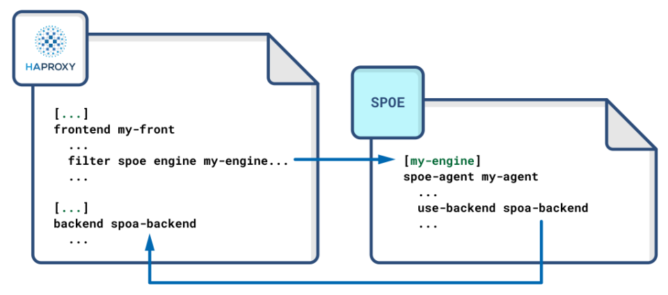 Extend HAProxy with Stream Processing Offload Engine (SPOE)