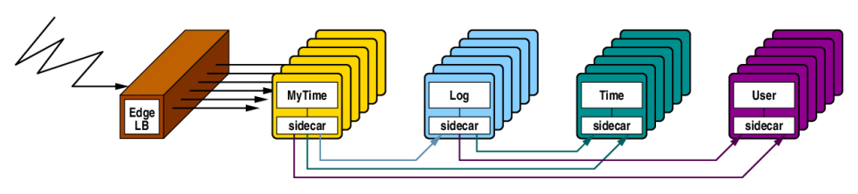 Test driving “power of two random choices” load balancing