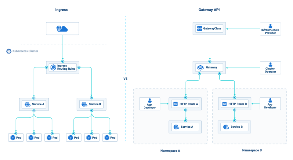 Kubernetes Gateway API (Everything You Should Know)