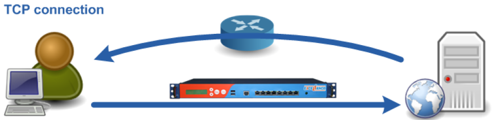Layer 4 Load Balancing Direct Server Return Mode
