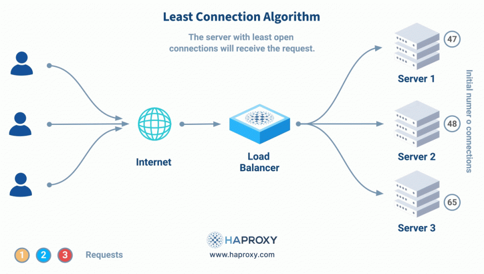 What is Load Balancing and How Does It Work?