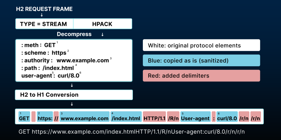 HTTP/1 Sanitization: Deep Dive into HAProxy HTX