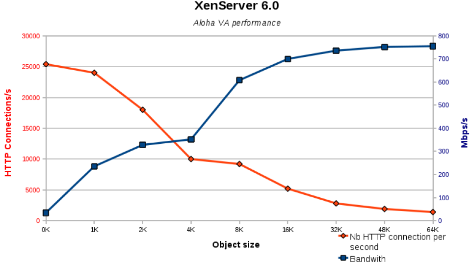 Hypervisors Performance Comparison & Benchmarking (Unbiased)