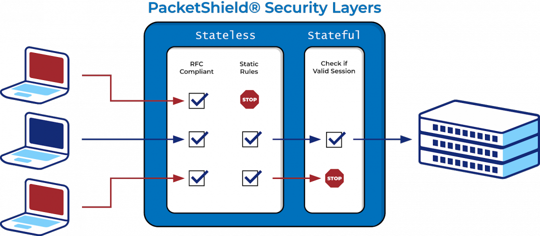 PacketShield: A Tool for Superior DDoS Protection - HAProxy Technologies