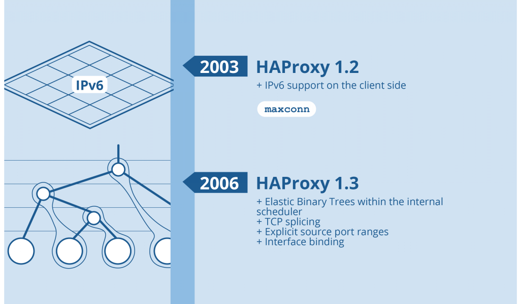 The History of HAProxy - HAProxy Technologies