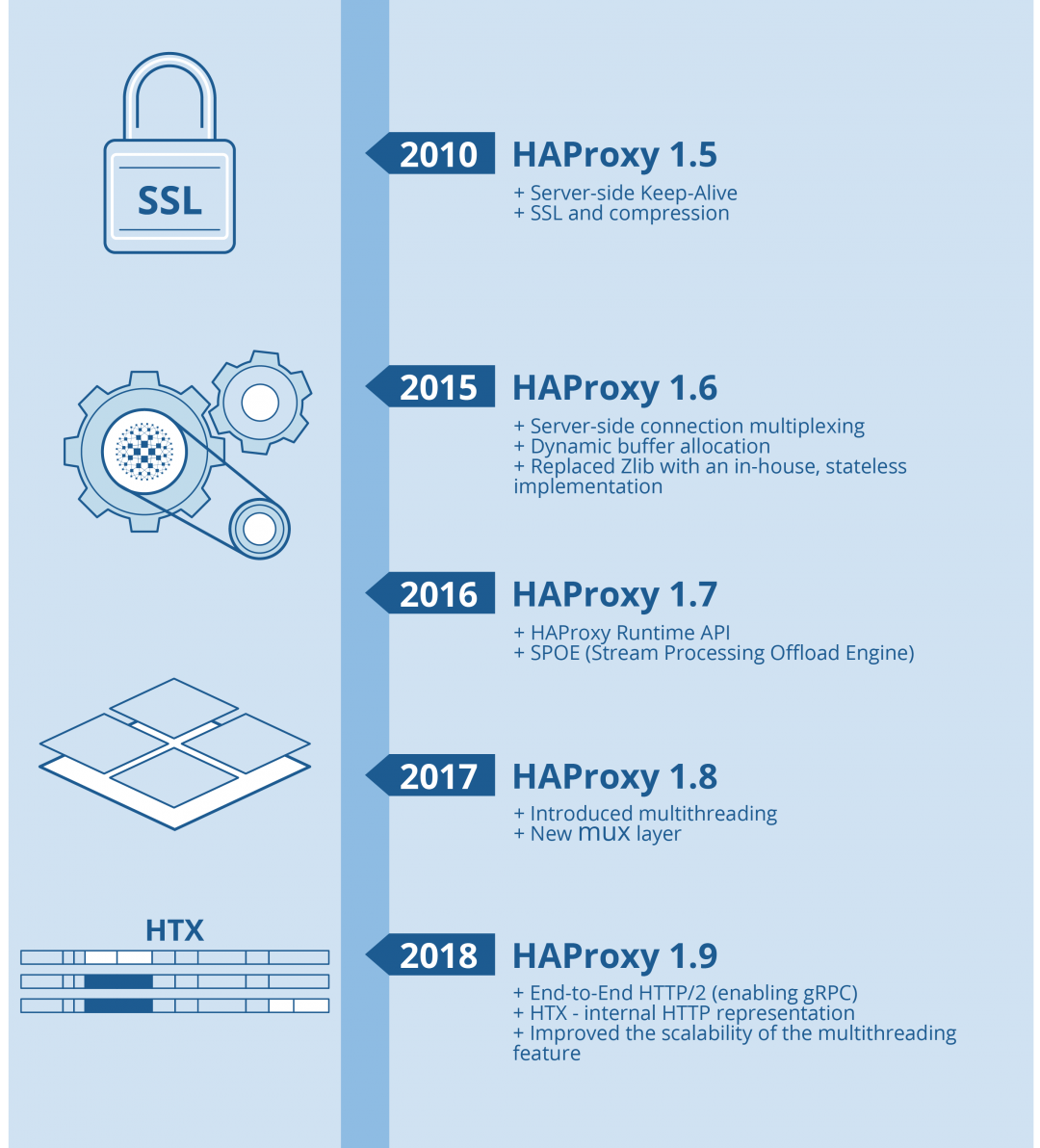 The History of HAProxy - HAProxy Technologies