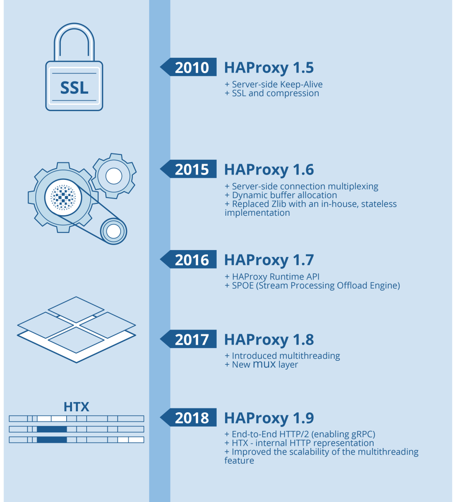 The History of HAProxy - HAProxy Technologies