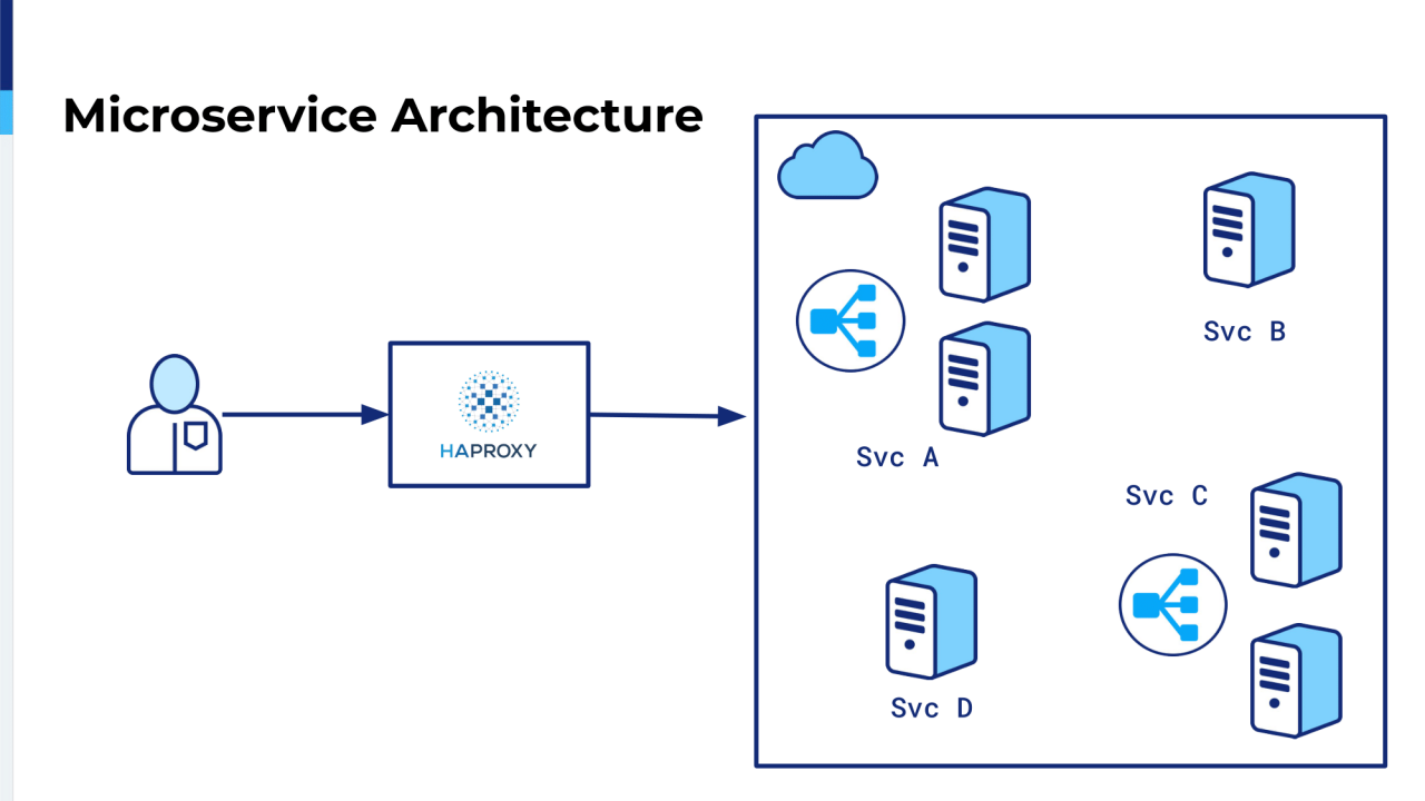 Migrating thredUP Infrastructure to Kubernetes with HAProxy - HAProxy ...