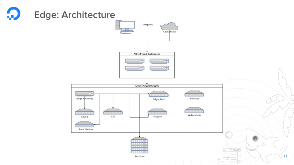 Load Balancers at DigitalOcean - HAProxy Technologies
