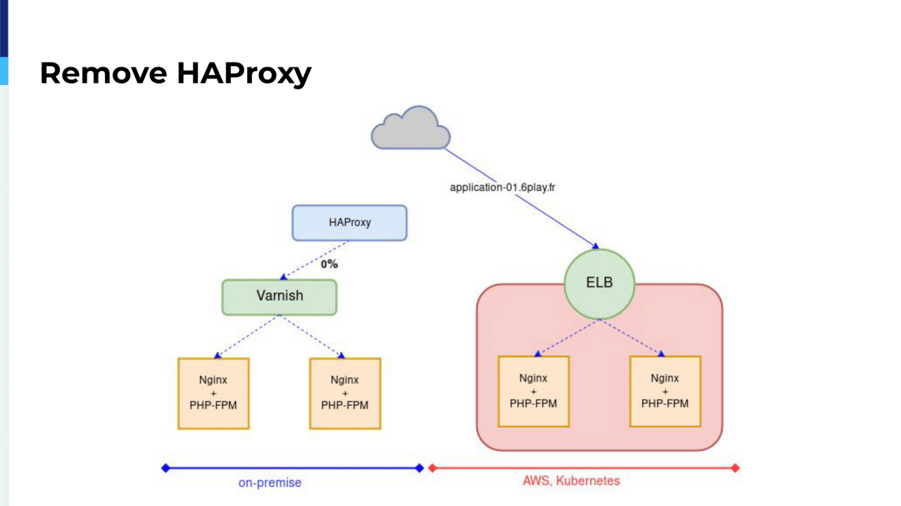 RTL's Journey to Kubernetes with HAProxy - HAProxy Technologies