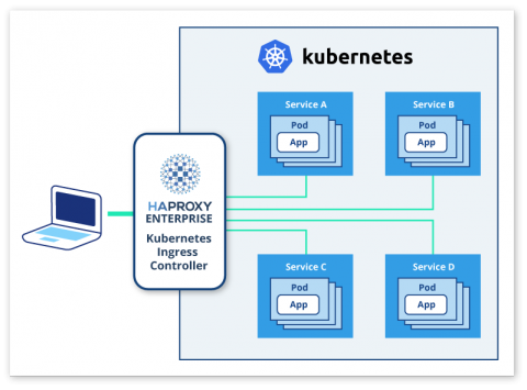 Enterprise-class Ingress Routing for Kubernetes - HAProxy Technologies