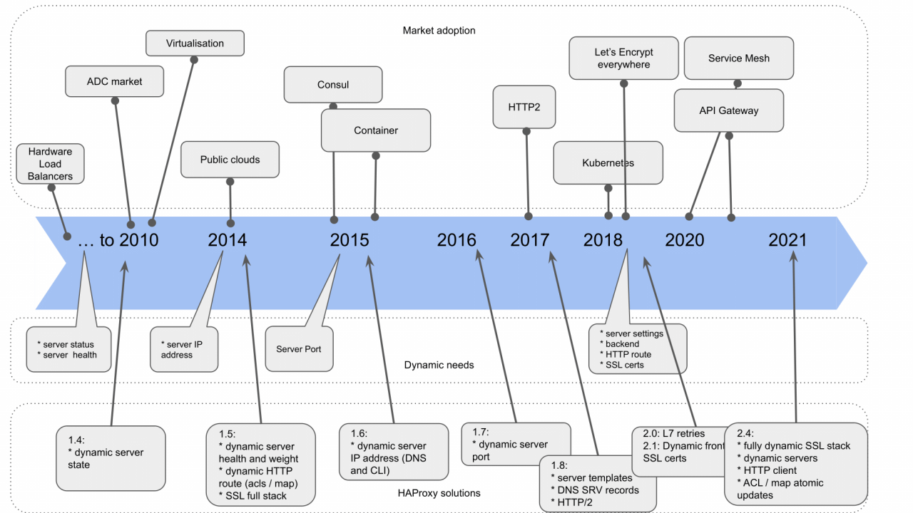 Keynote 1 - HAProxy: Still Modern After 20 Years - HAProxy Technologies