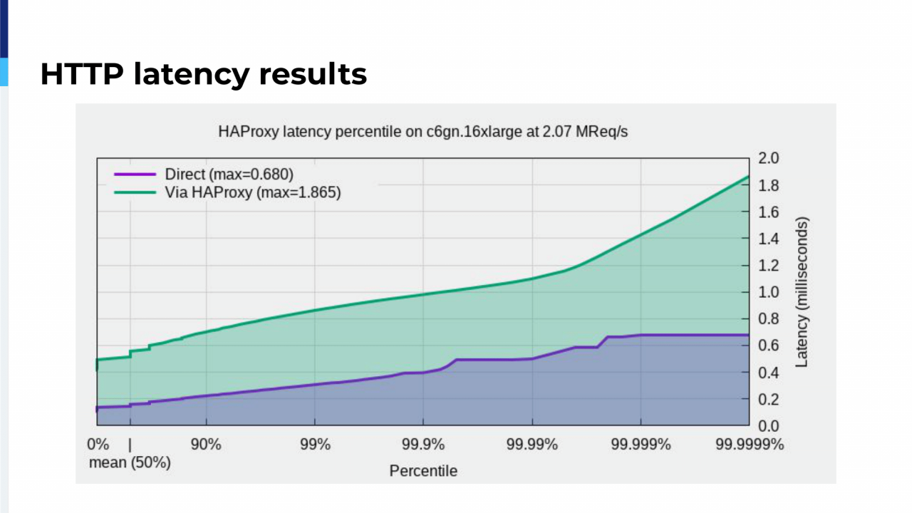 How We Achieved 2-Million RPS: HAProxy on Arm Processors - HAProxy ...